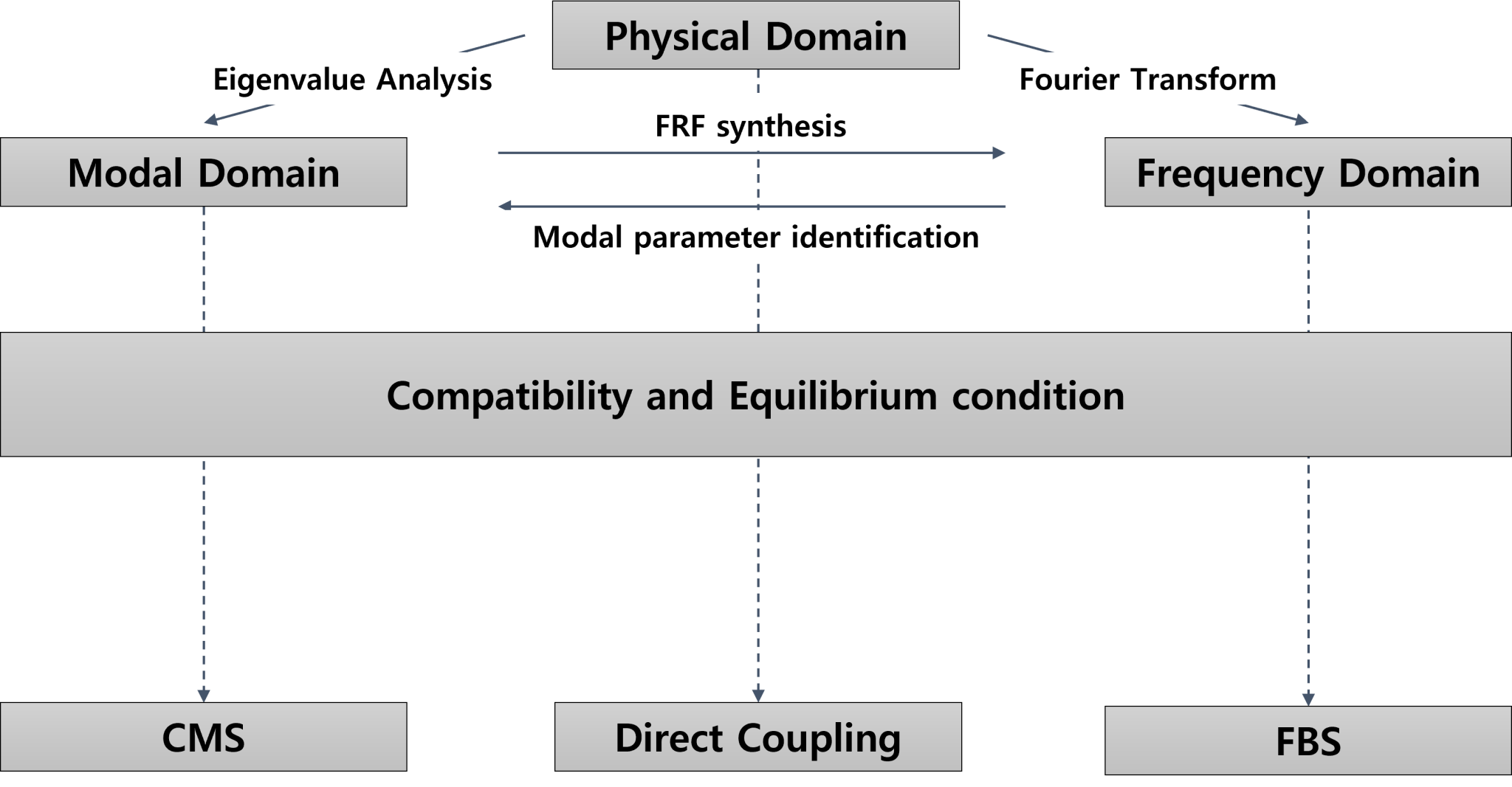 Dynamic Substructuring - 음향 및 진동 연구실
