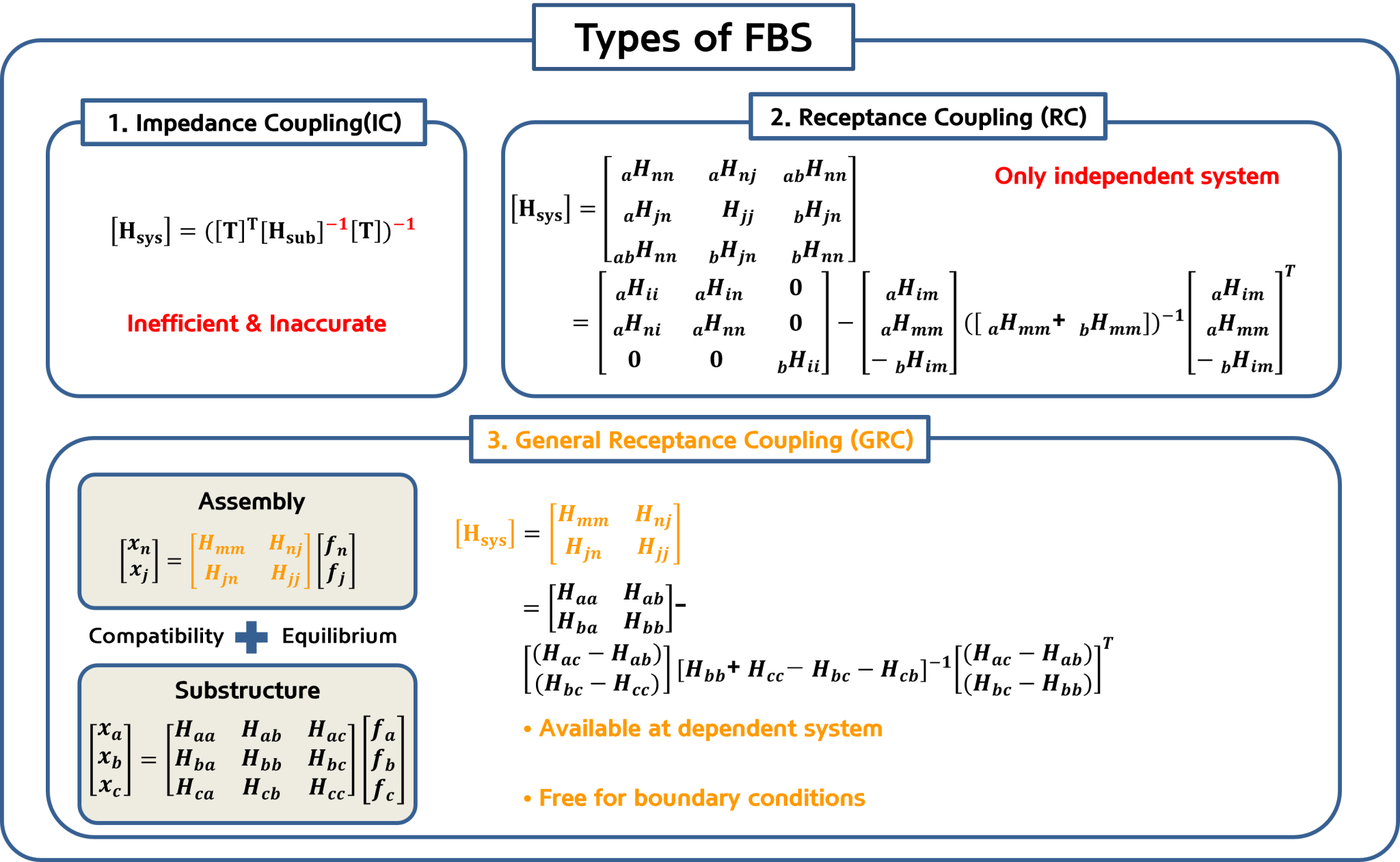 Dynamic Substructuring - 음향 및 진동 연구실